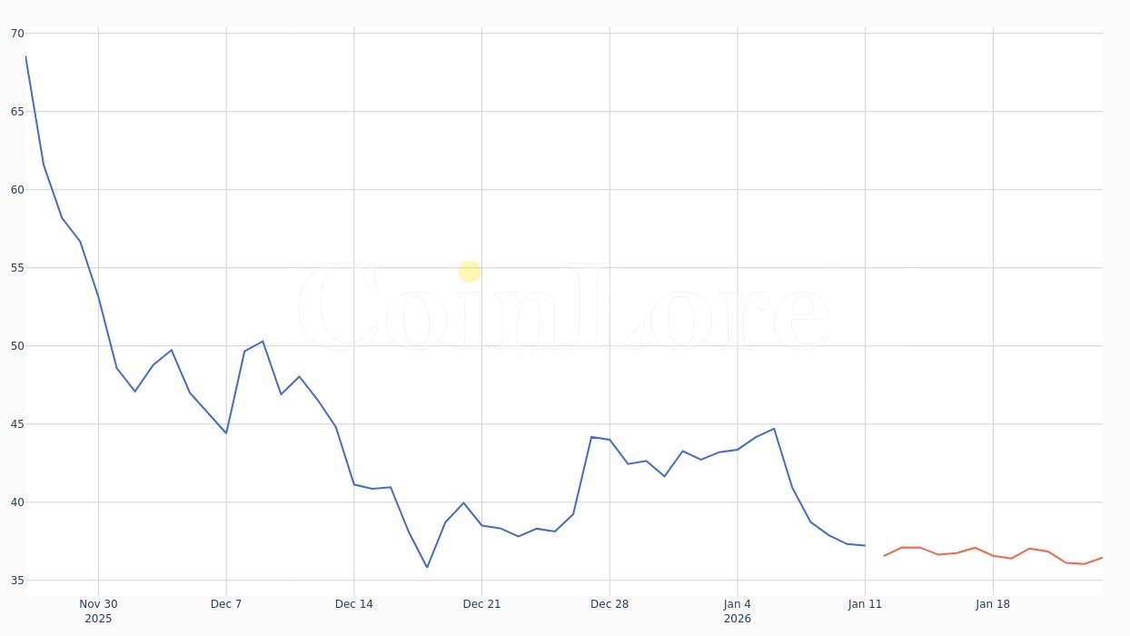 Dash kısa vadeli fiyat tahmini