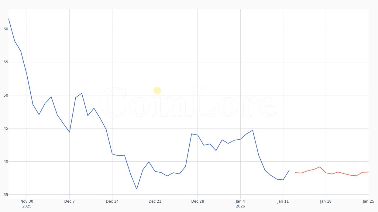 Dash kısa vadeli fiyat tahmini