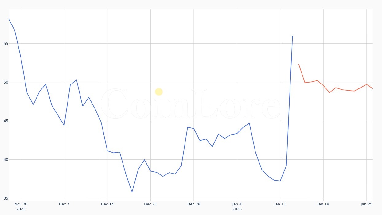 Predicción del precio a corto plazo de Dash