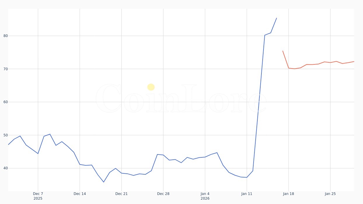Дэш краткосрочный прогноз курса