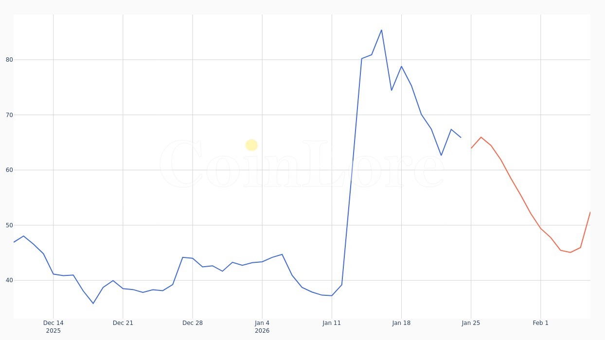 Dash kısa vadeli fiyat tahmini