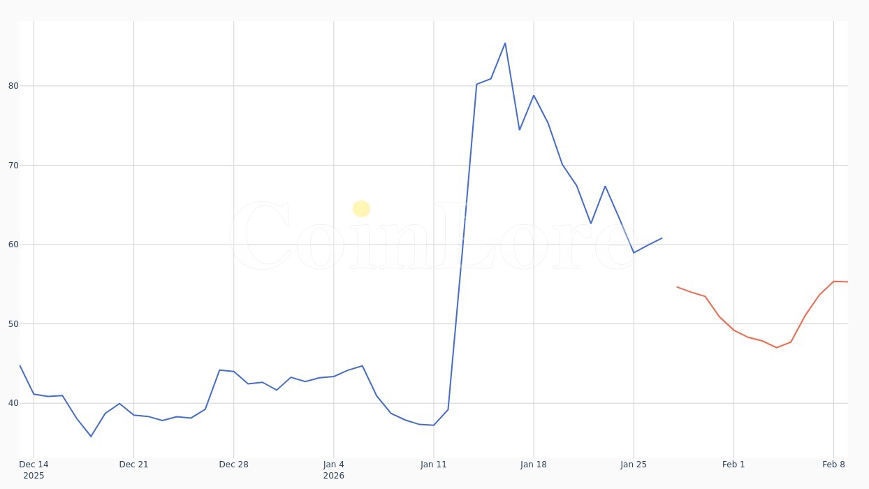 Predicción del precio a corto plazo de Dash