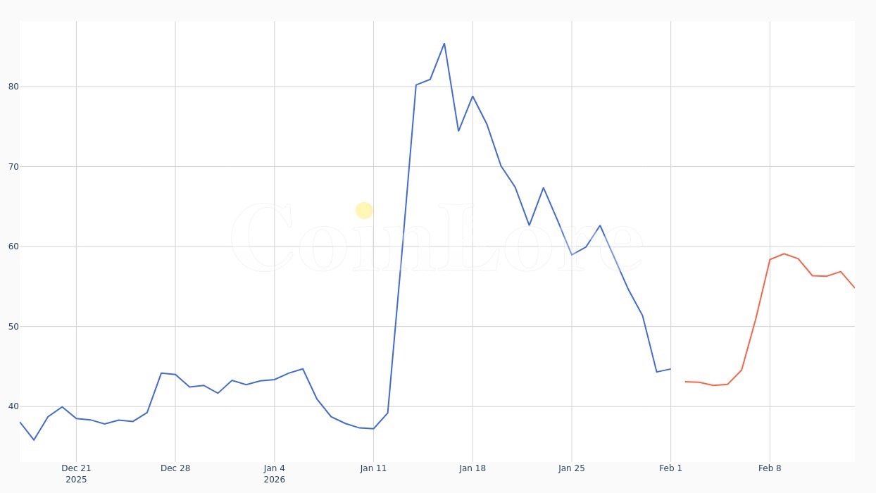 Dash kısa vadeli fiyat tahmini
