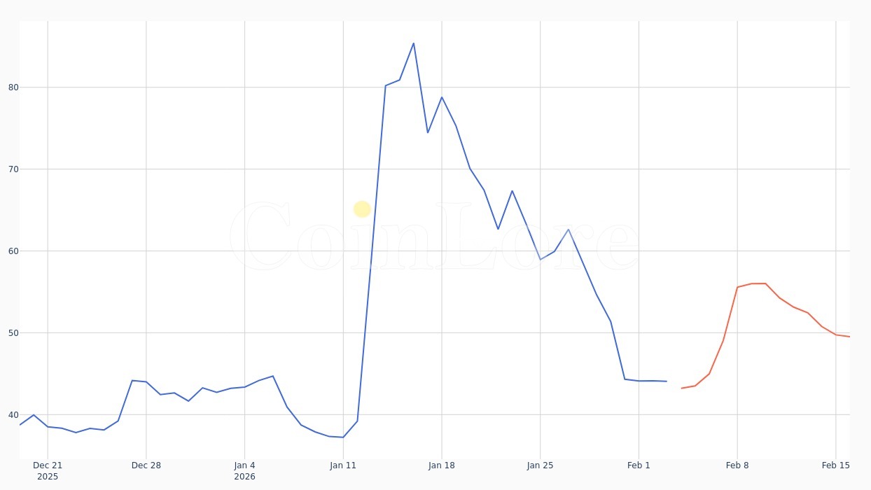Dash kısa vadeli fiyat tahmini