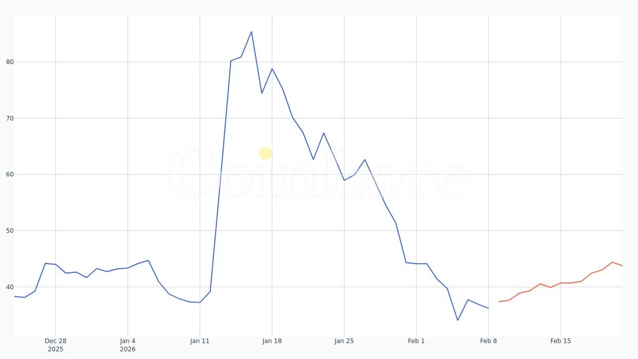 Дэш краткосрочный прогноз курса