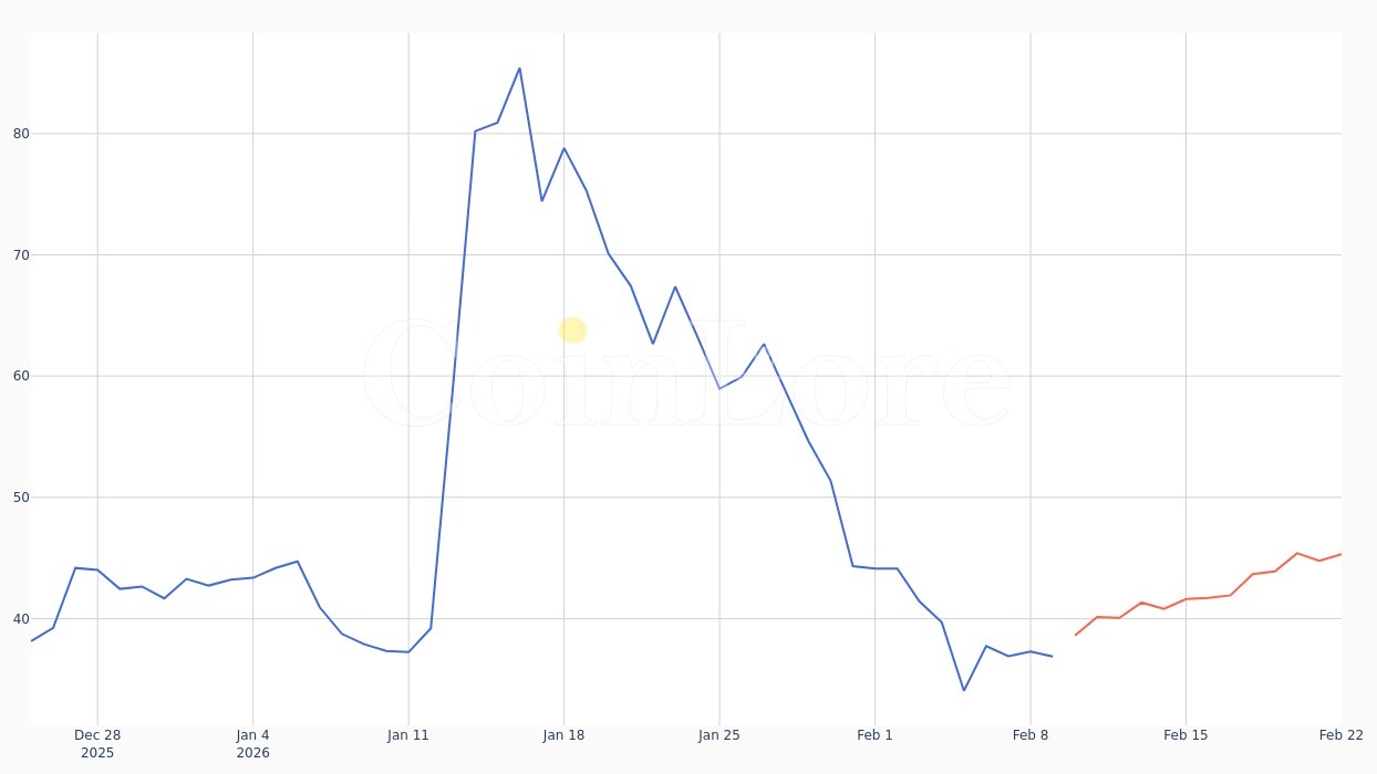 Dash kısa vadeli fiyat tahmini