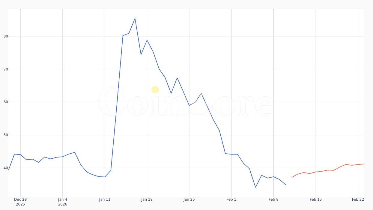 Дэш краткосрочный прогноз курса