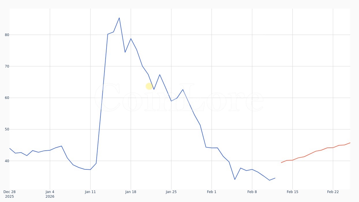 Дэш краткосрочный прогноз курса