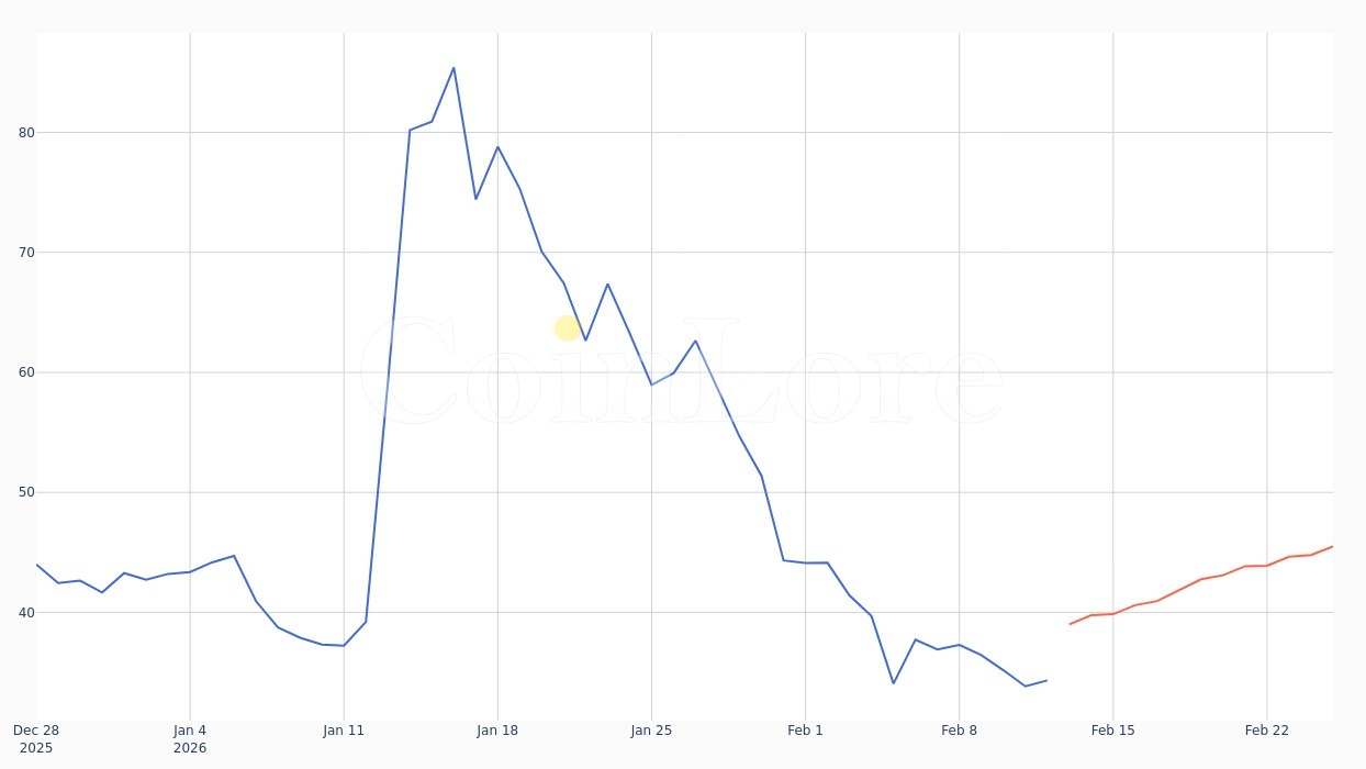 Дэш краткосрочный прогноз курса