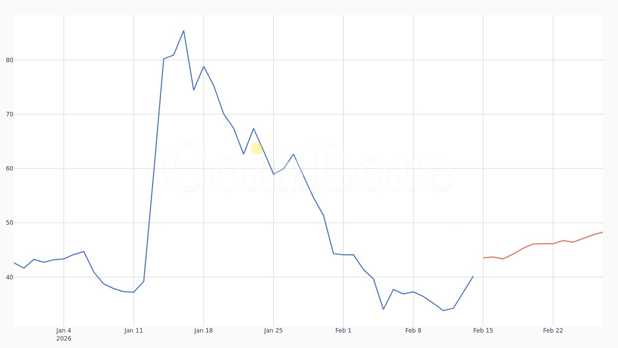 Дэш краткосрочный прогноз курса