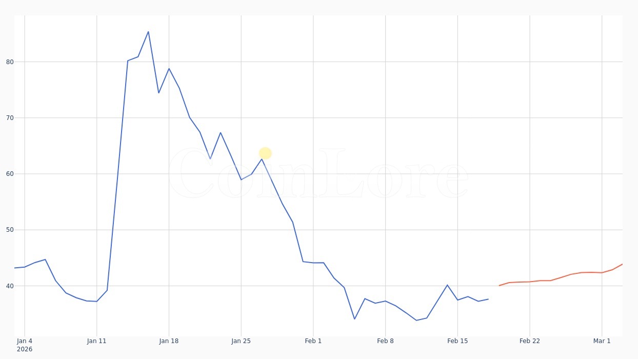 Дэш краткосрочный прогноз курса