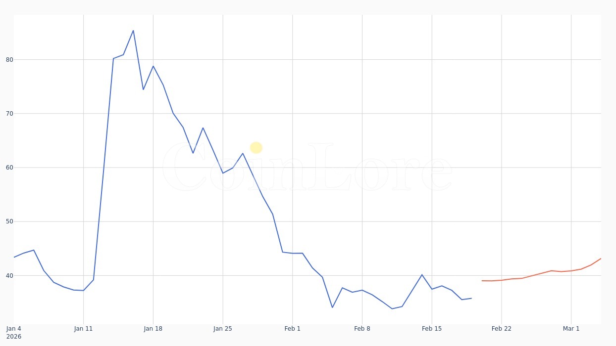 Дэш краткосрочный прогноз курса