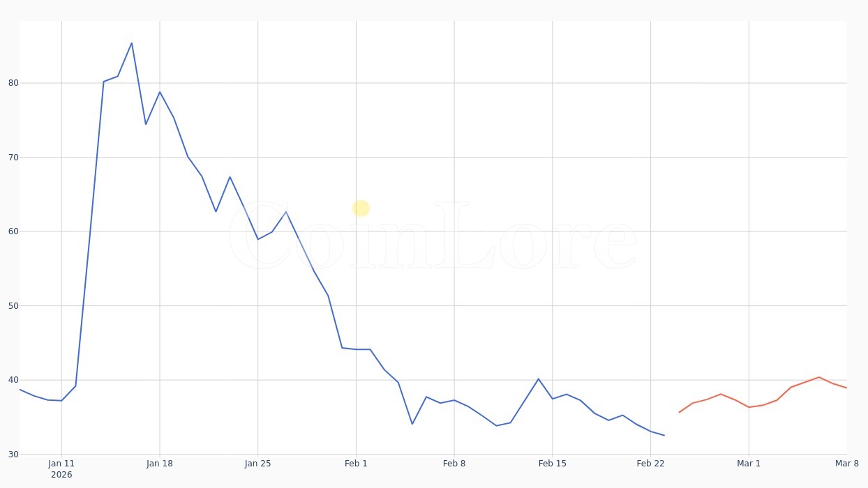 Дэш краткосрочный прогноз курса