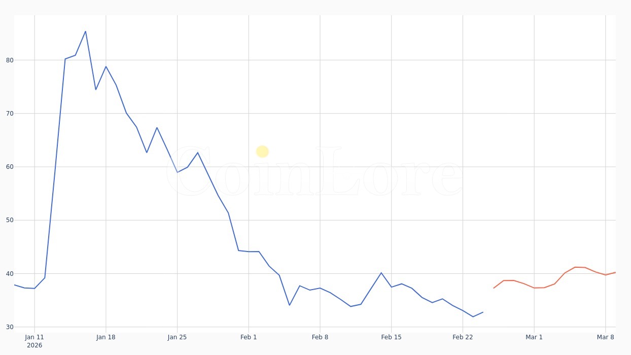 Дэш краткосрочный прогноз курса