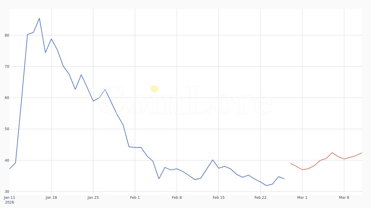 Predicción del precio a corto plazo de Dash