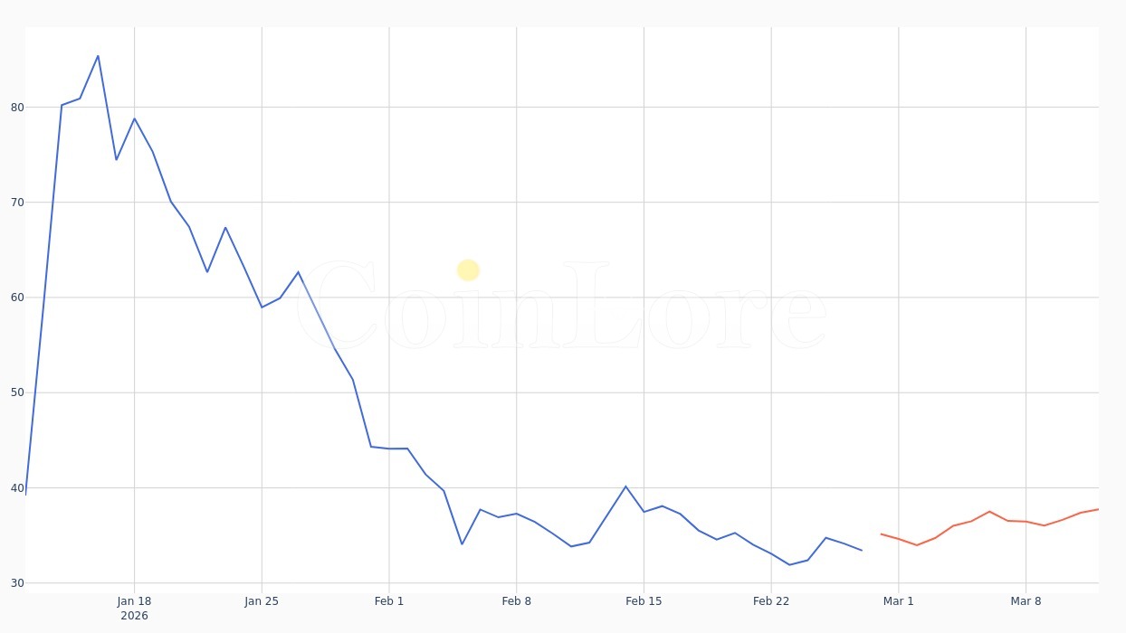 Дэш краткосрочный прогноз курса