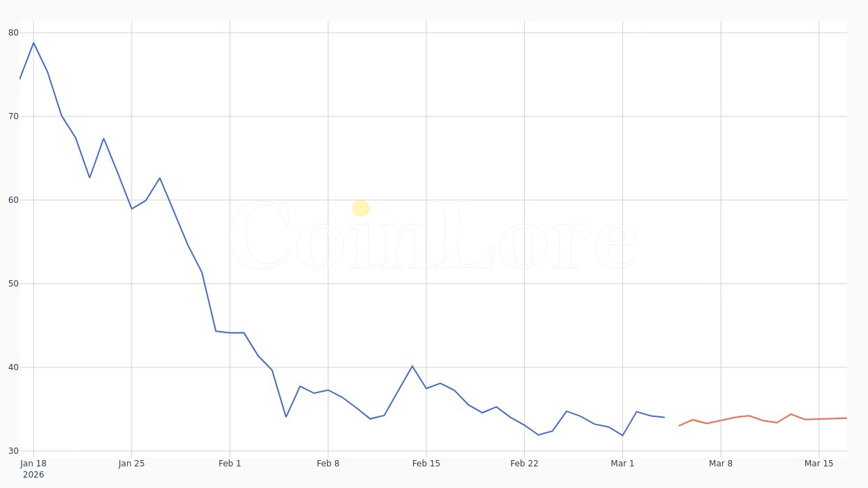 Dash kısa vadeli fiyat tahmini