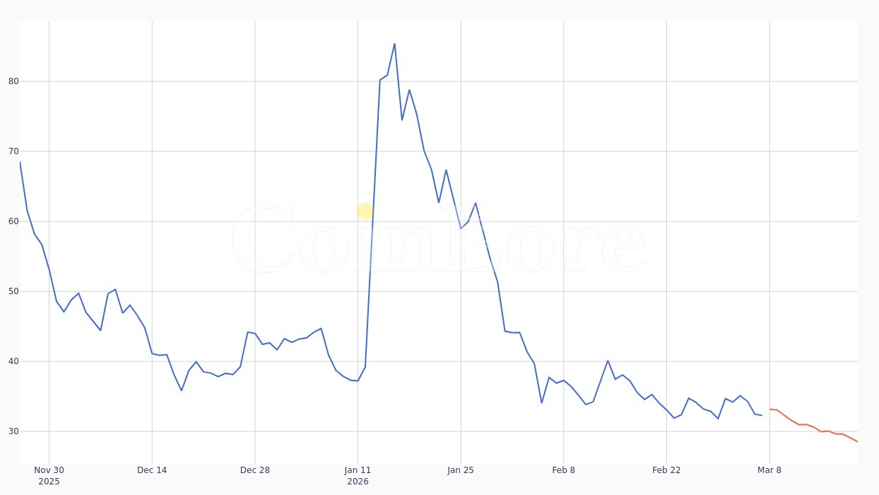 Дэш краткосрочный прогноз курса