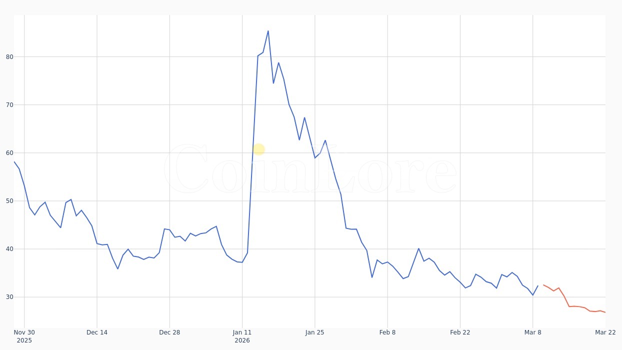 Дэш краткосрочный прогноз курса