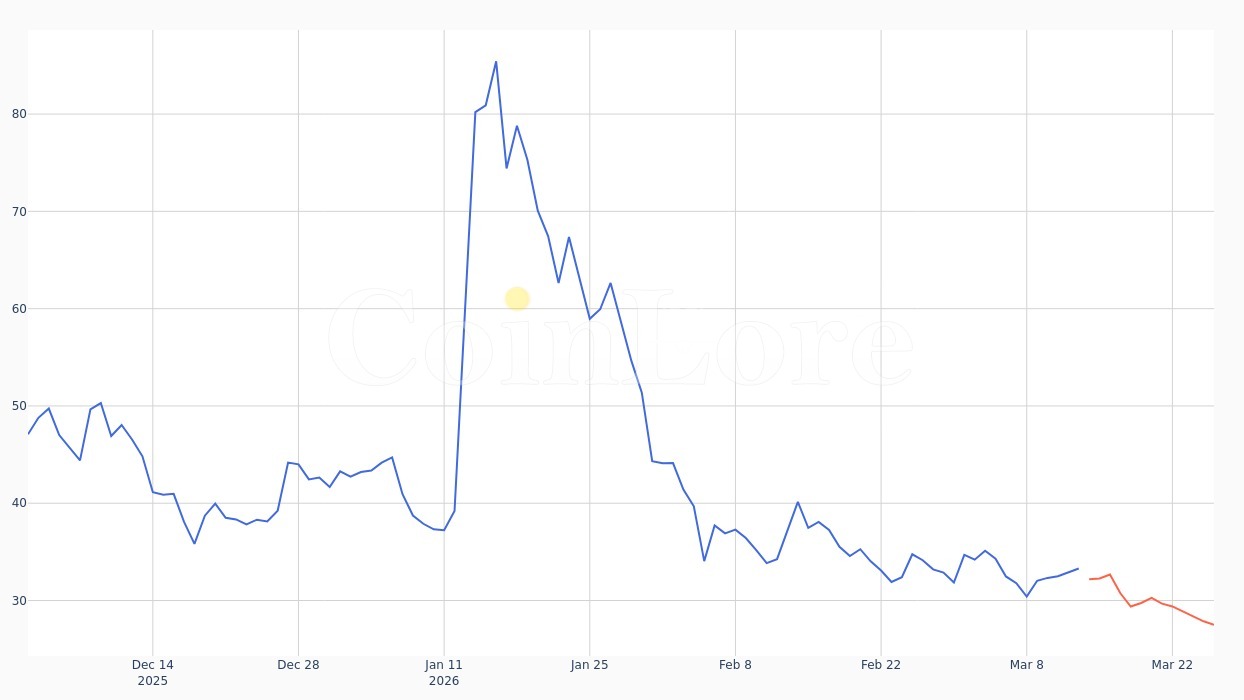 Дэш краткосрочный прогноз курса