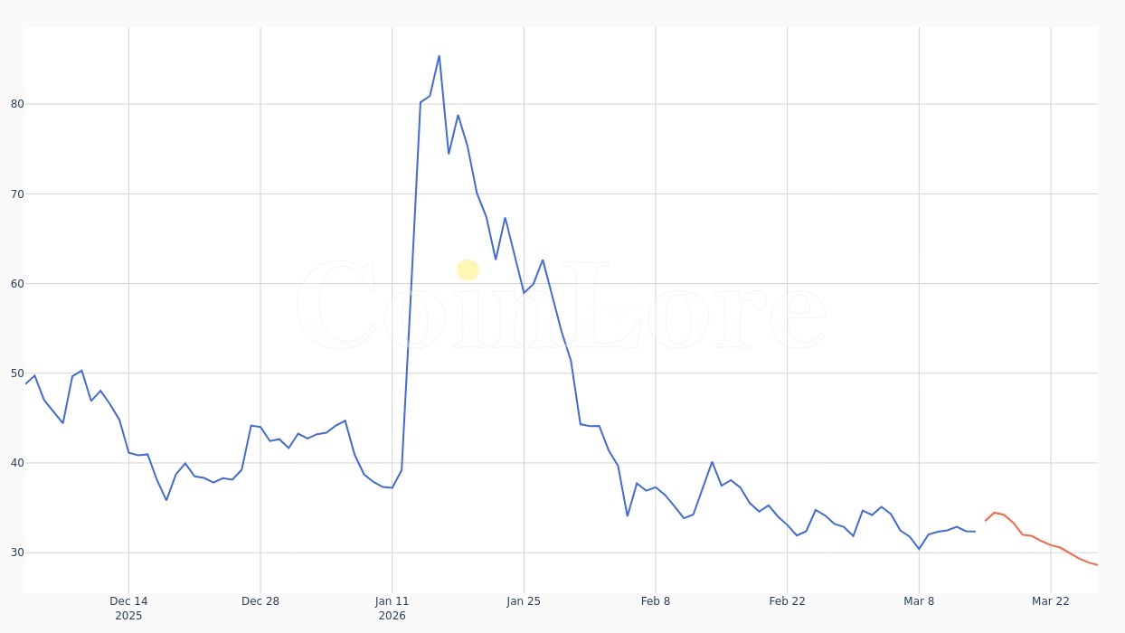 Dash kısa vadeli fiyat tahmini