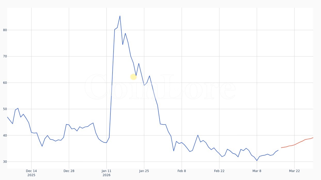 Дэш краткосрочный прогноз курса