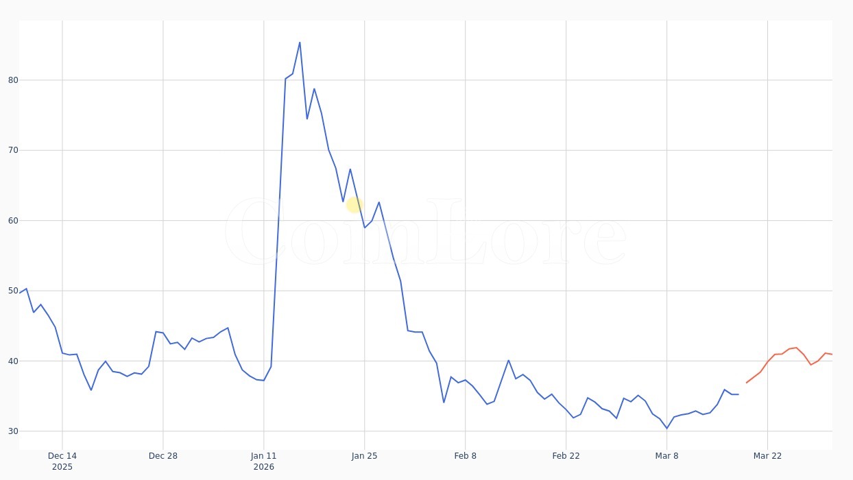 Dash kısa vadeli fiyat tahmini