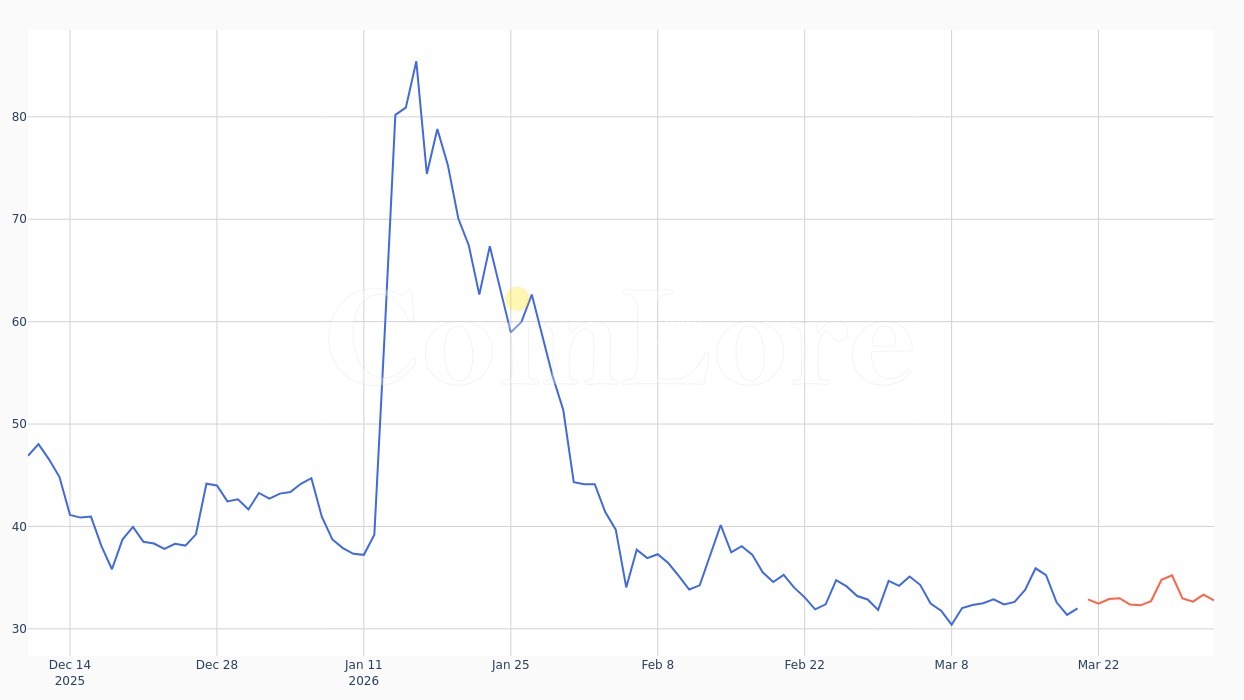 Дэш краткосрочный прогноз курса