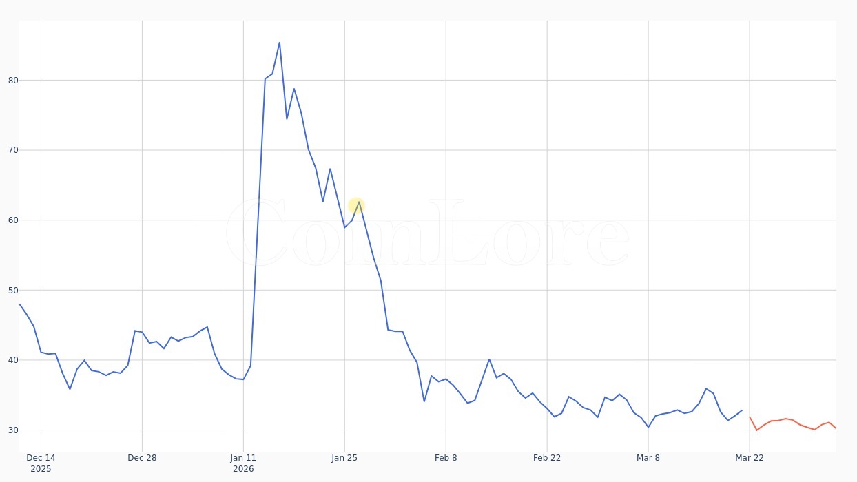 Дэш краткосрочный прогноз курса
