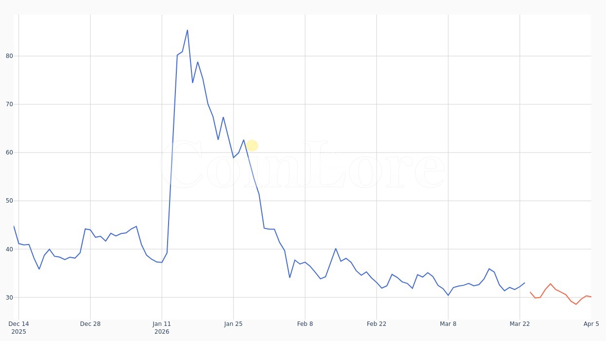 Дэш краткосрочный прогноз курса