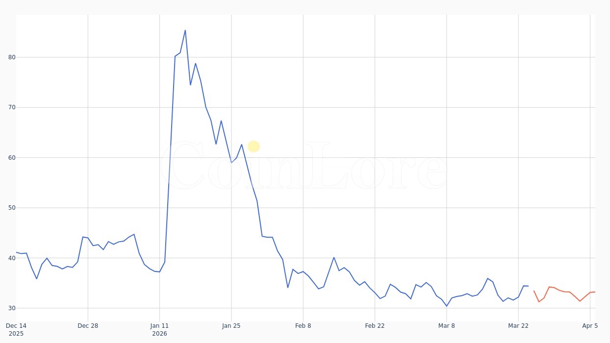 Дэш краткосрочный прогноз курса