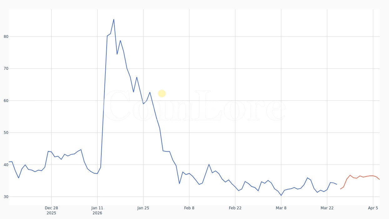 Dash kısa vadeli fiyat tahmini