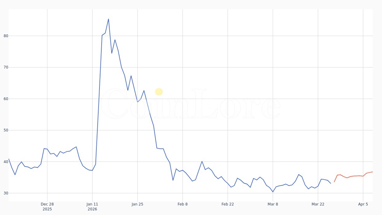 Дэш краткосрочный прогноз курса