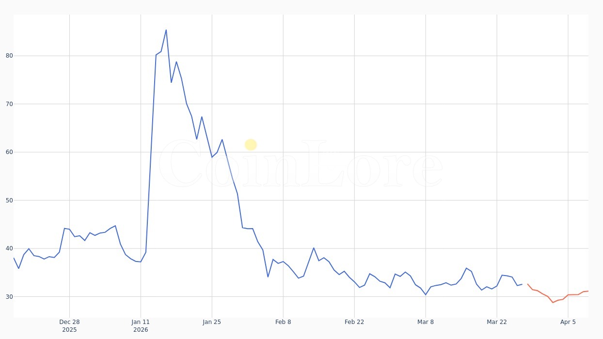 Дэш краткосрочный прогноз курса