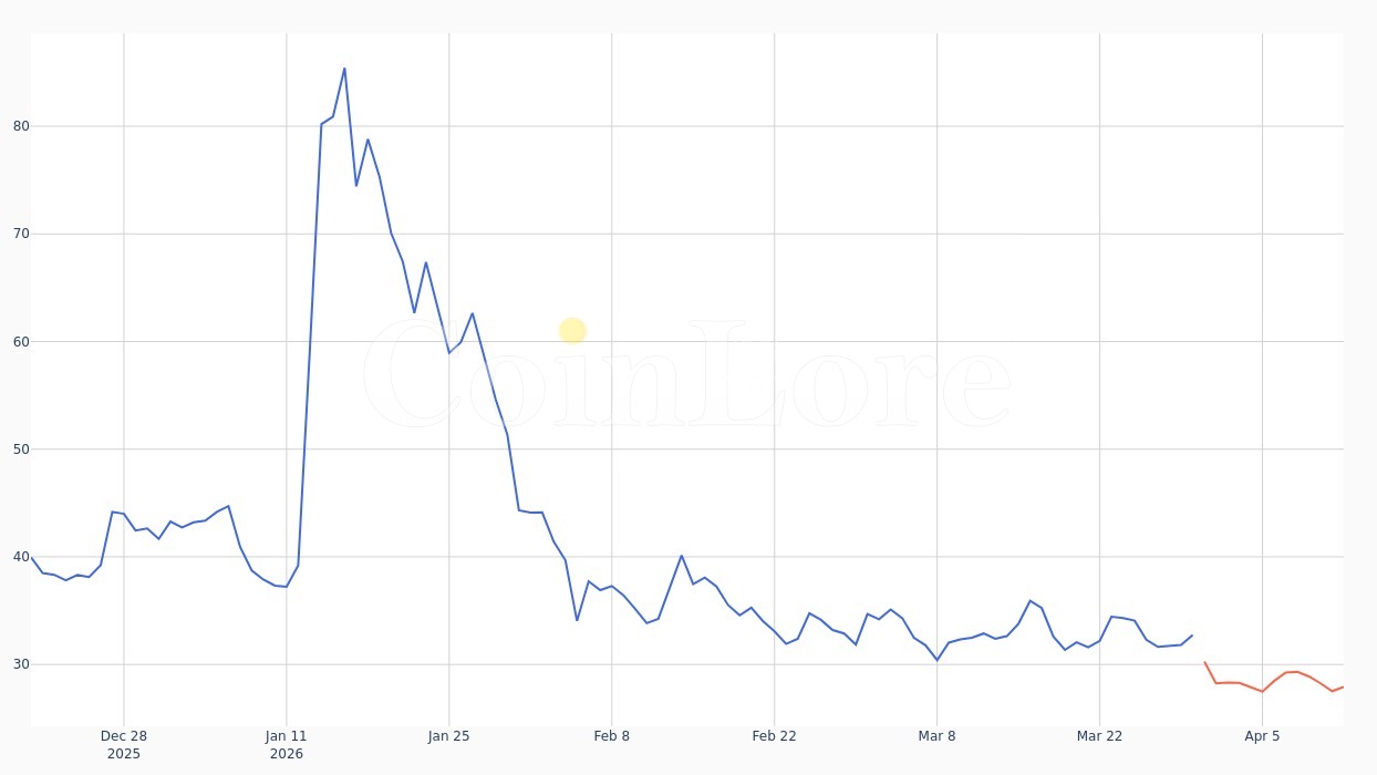 Дэш краткосрочный прогноз курса