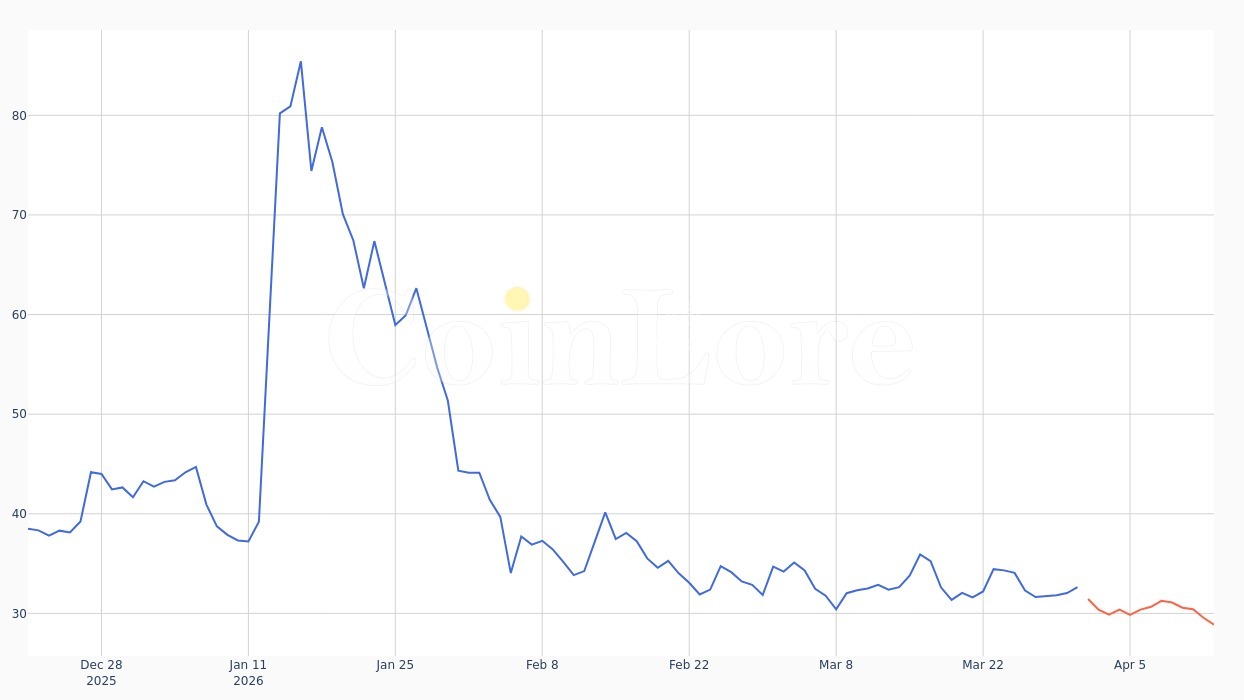 Дэш краткосрочный прогноз курса