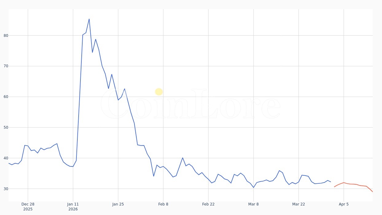 Дэш краткосрочный прогноз курса