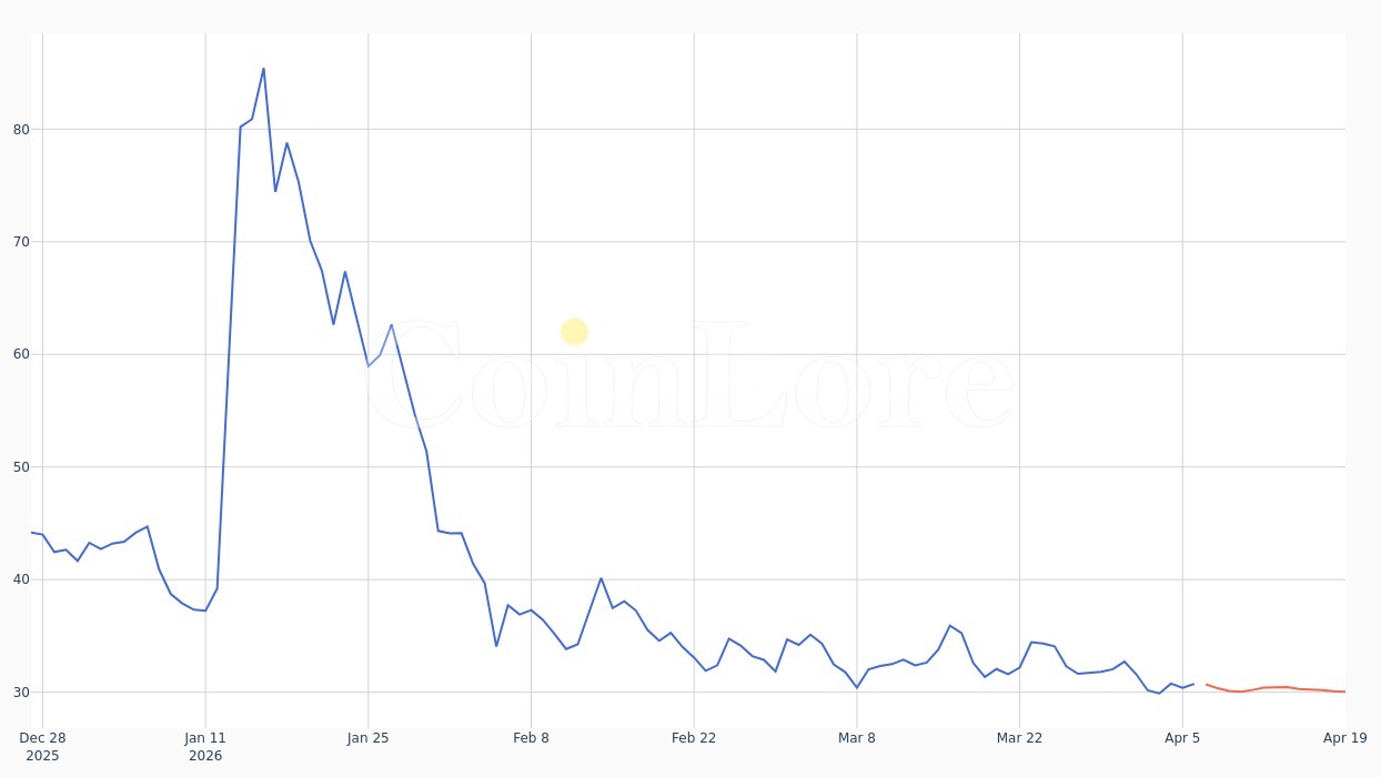 Дэш краткосрочный прогноз курса