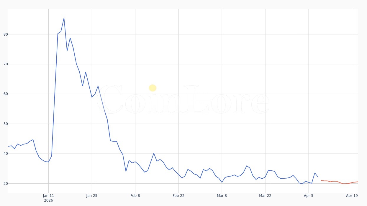 Dash kısa vadeli fiyat tahmini