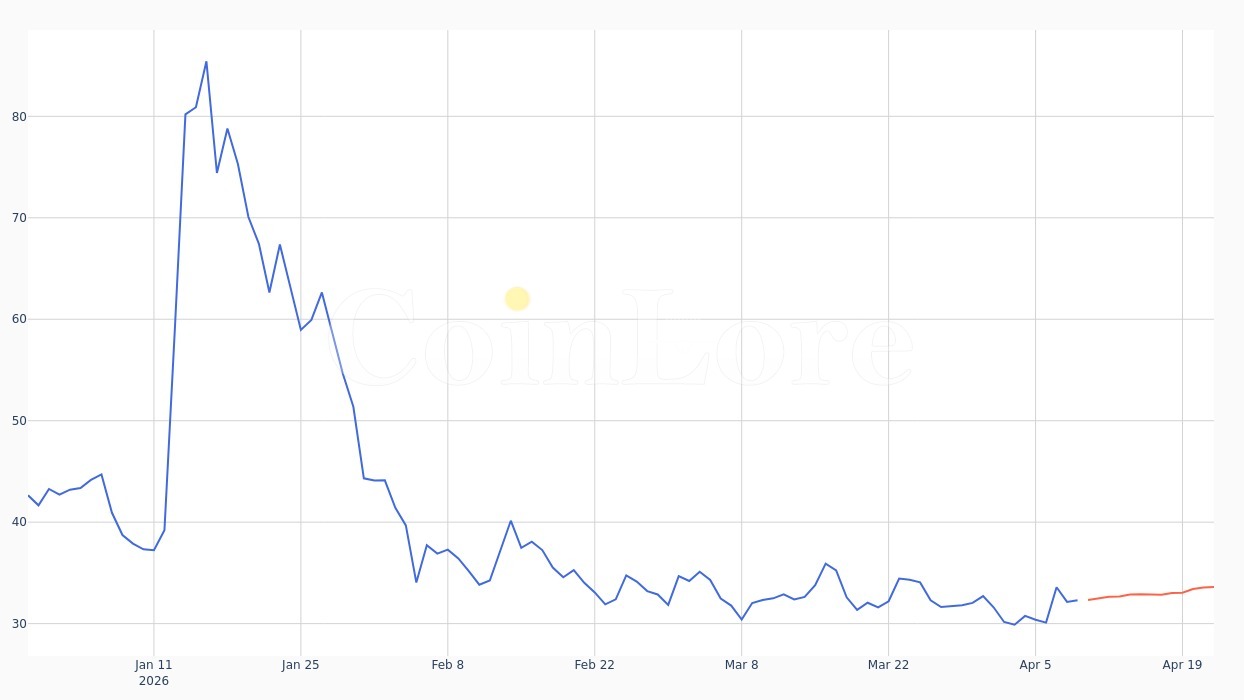 Дэш краткосрочный прогноз курса