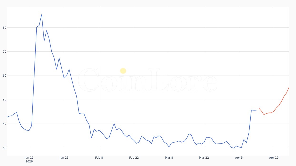 Dash kısa vadeli fiyat tahmini