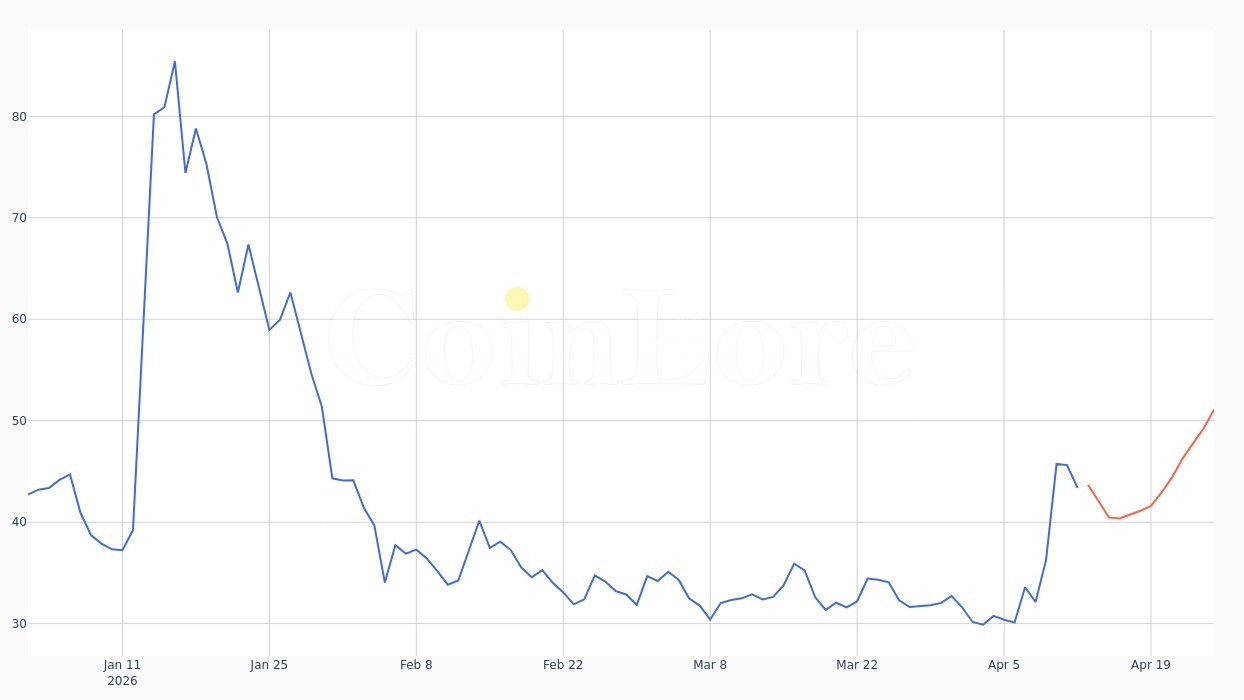 Дэш краткосрочный прогноз курса