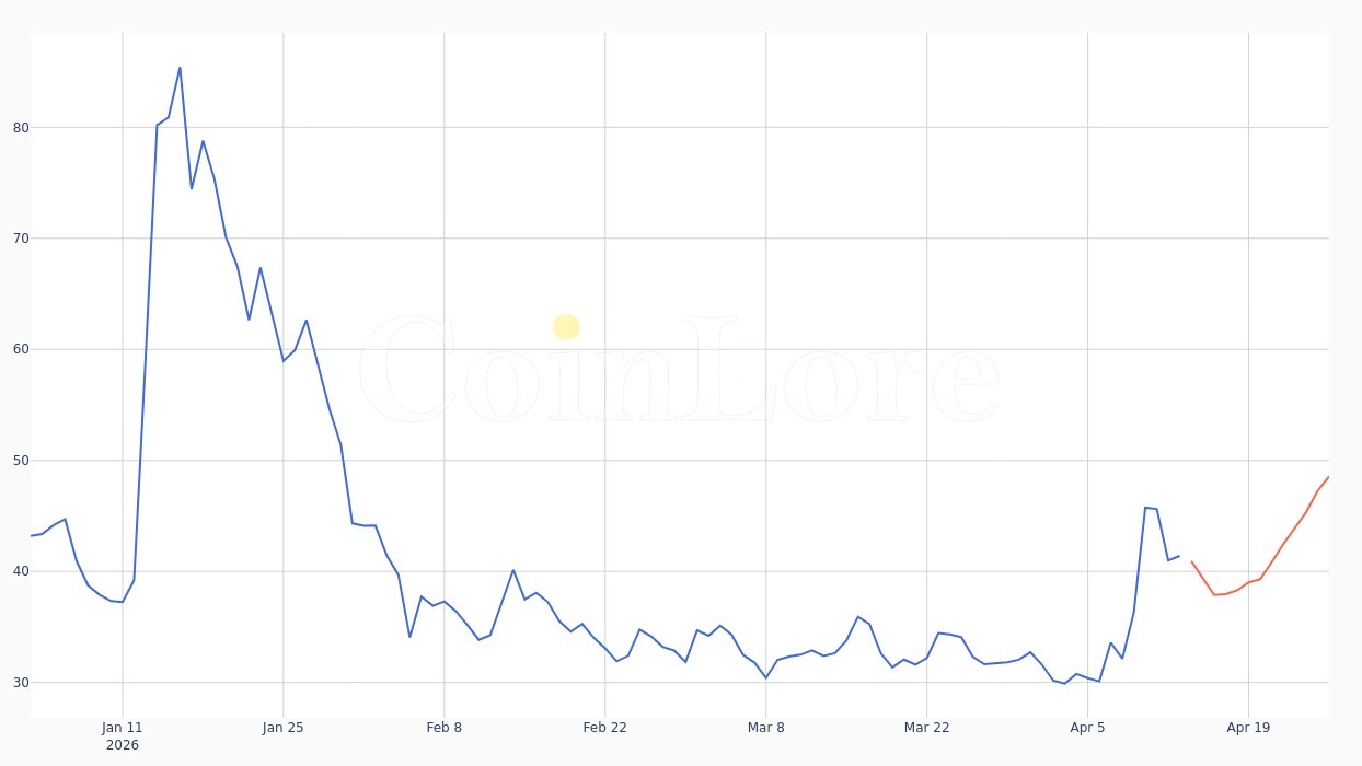 Predicción del precio a corto plazo de Dash