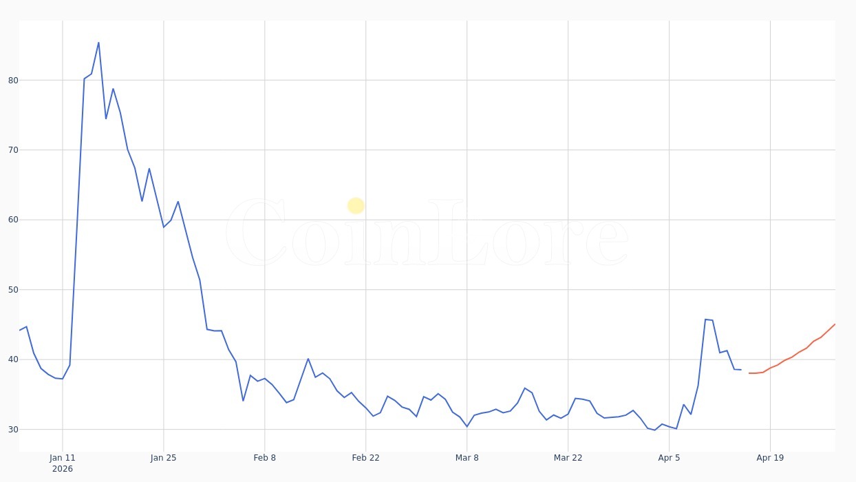Dash kısa vadeli fiyat tahmini