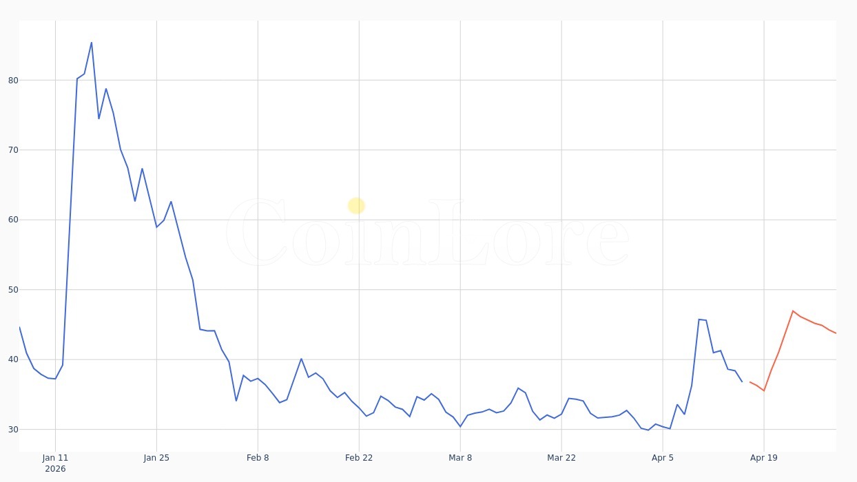 Дэш краткосрочный прогноз курса