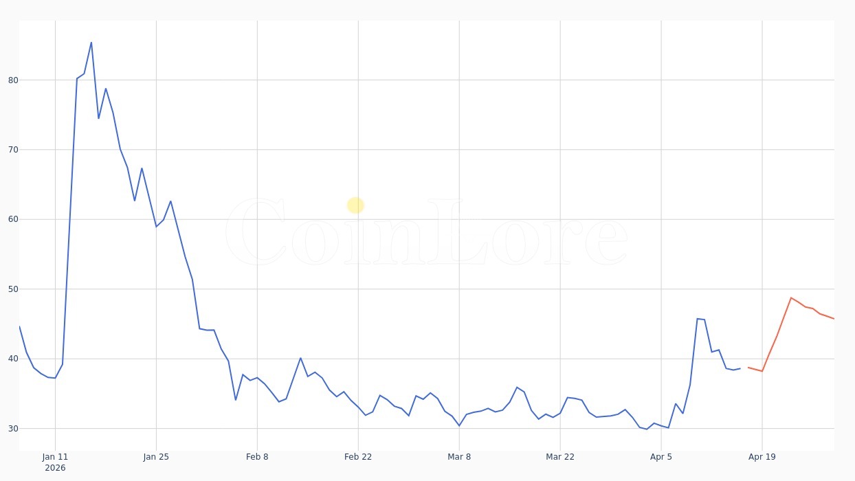 Дэш краткосрочный прогноз курса