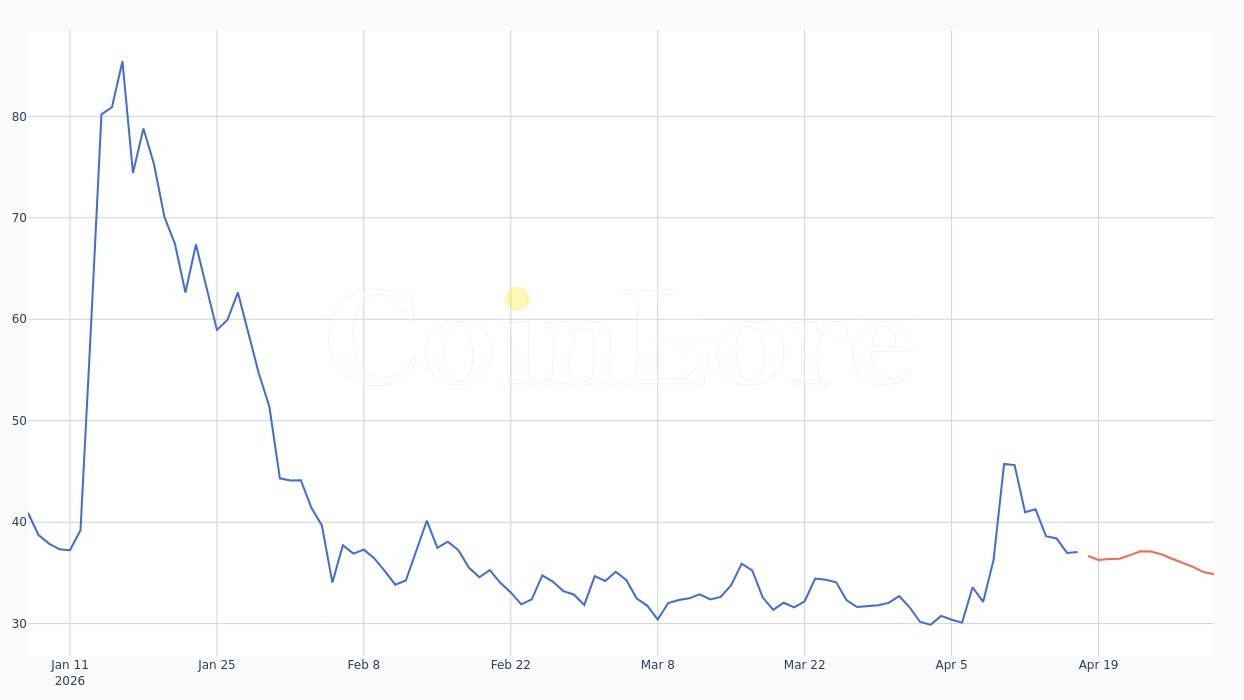 Дэш краткосрочный прогноз курса