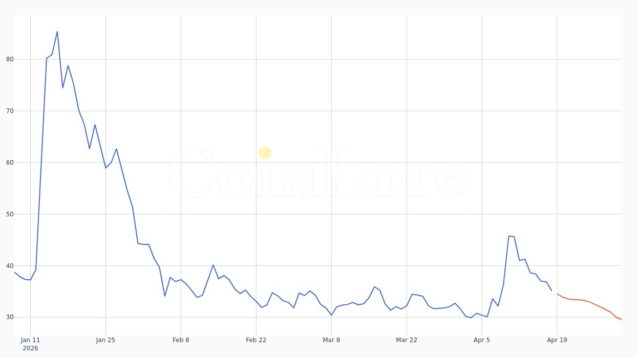 Дэш краткосрочный прогноз курса