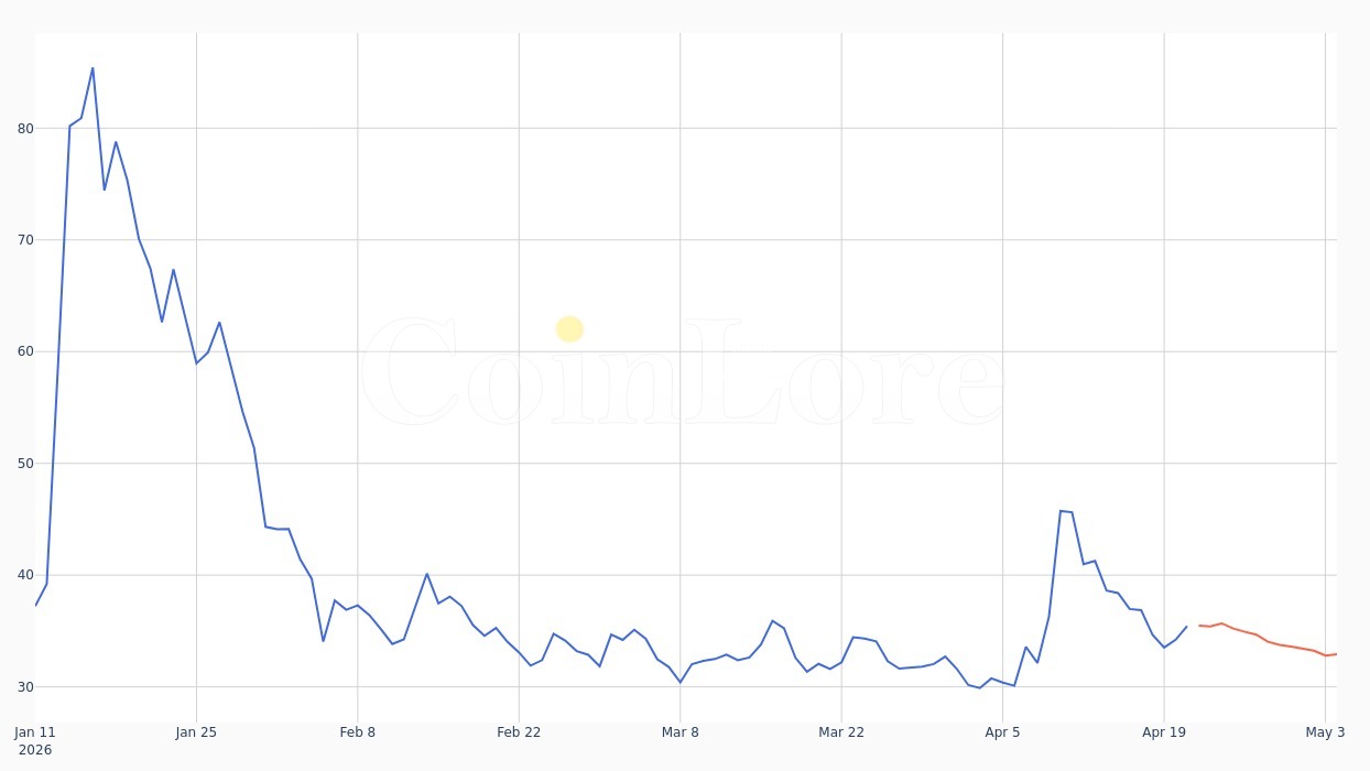 Дэш краткосрочный прогноз курса