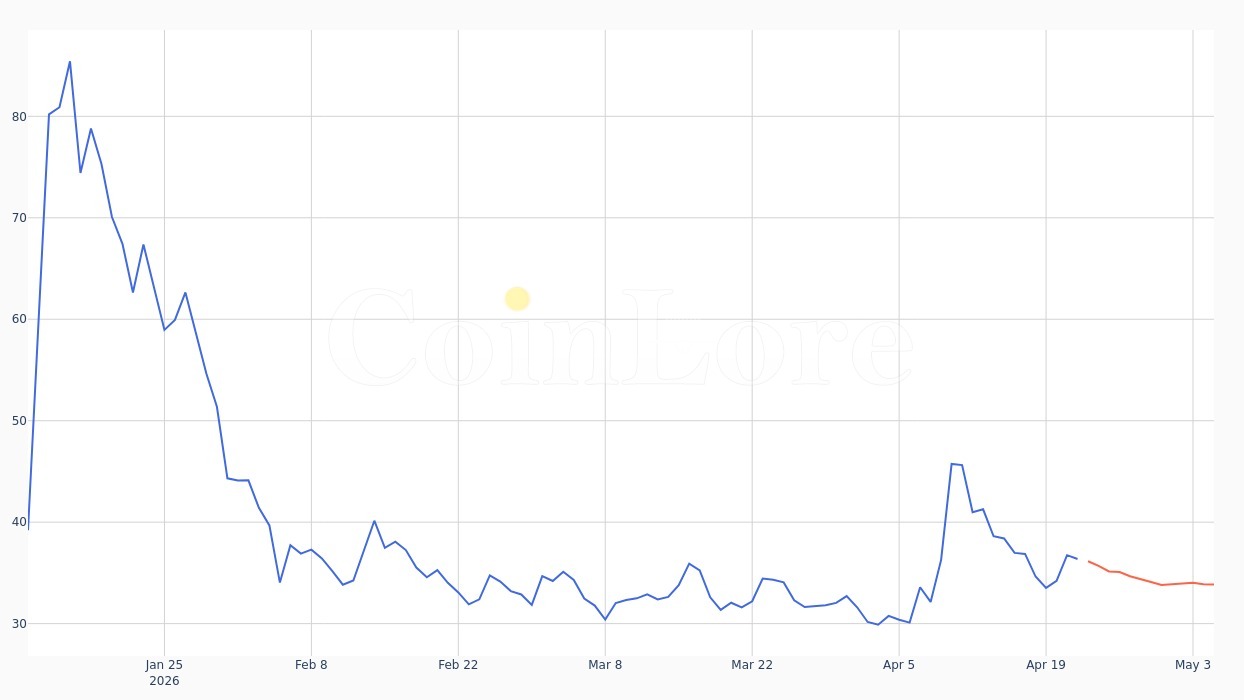 Dash kısa vadeli fiyat tahmini